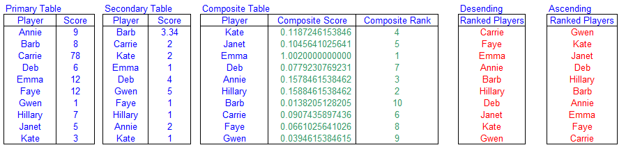 Ranking Data In Lists